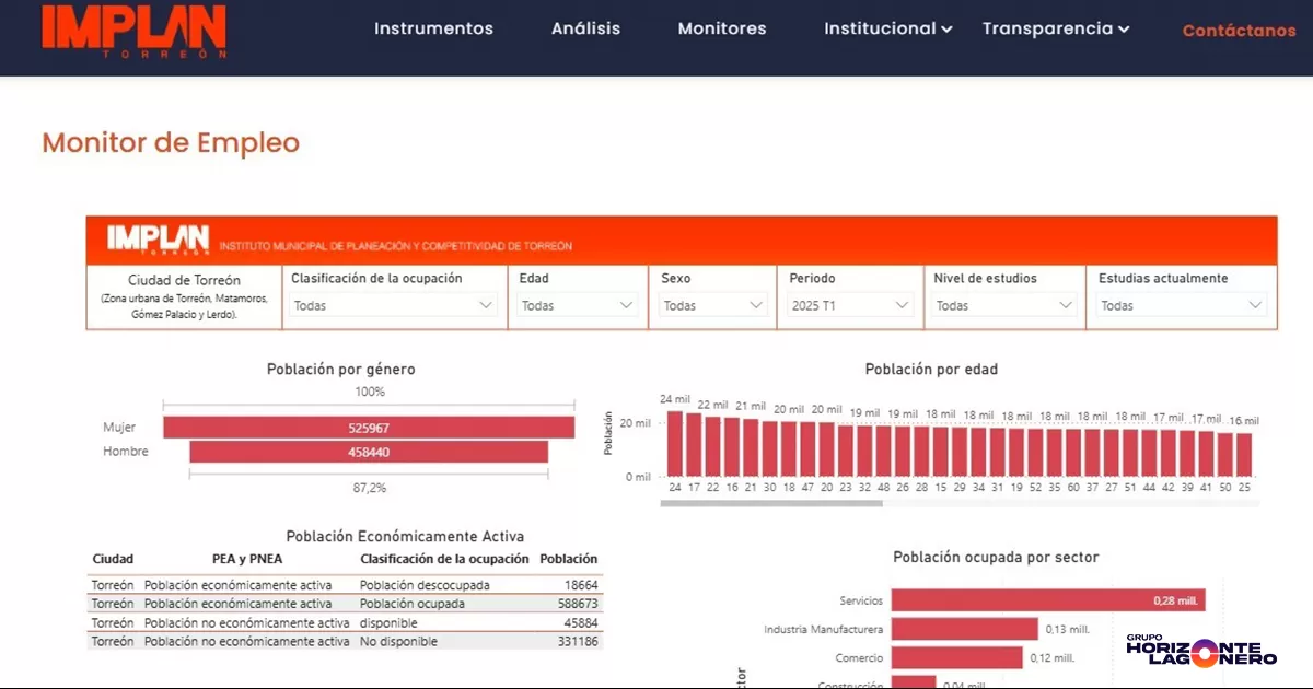 Actualiza IMPLAN Torreón su “Monitor de Empleo”